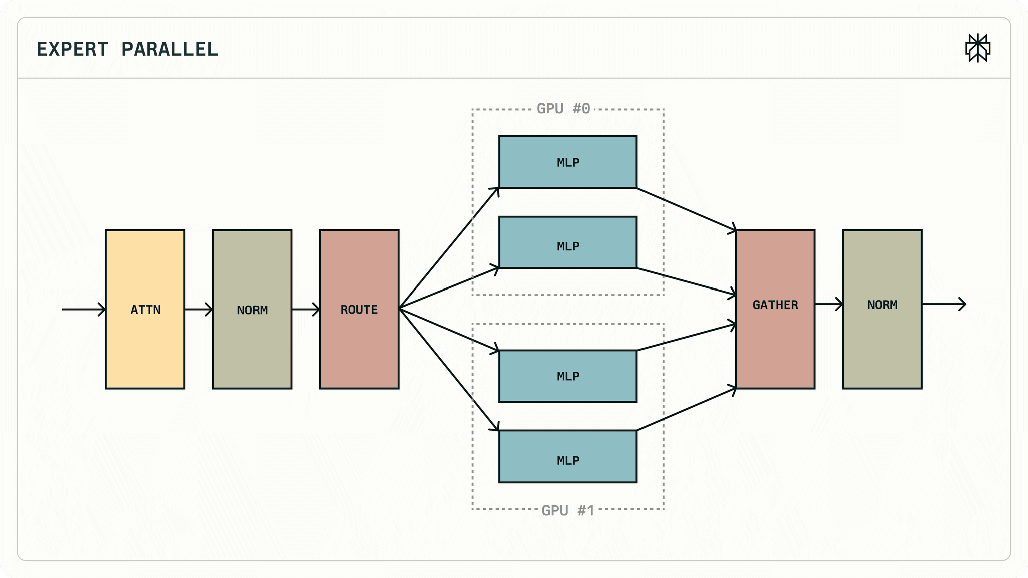 Efficient and Portable Mixture-of-Experts Communication