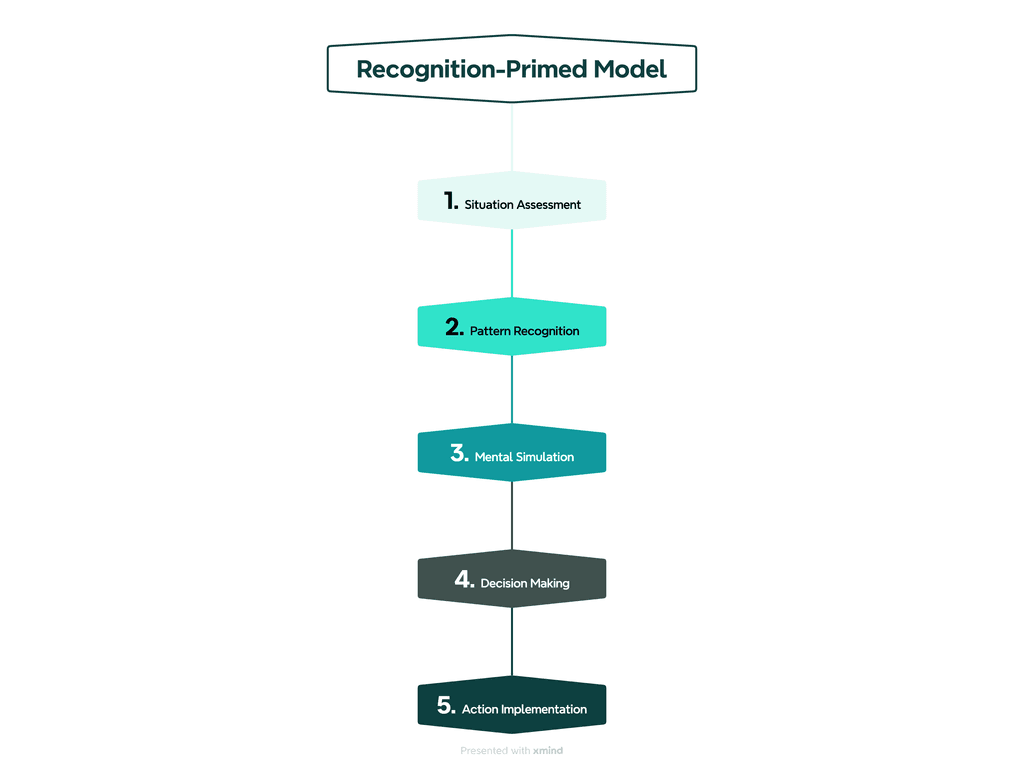 Decision Making Models and Templates for Business Leaders