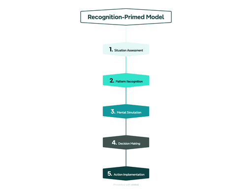 Decision Making Models and Templates for Business Leaders