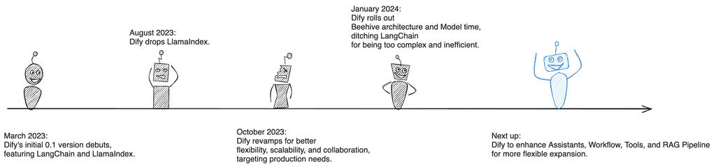 Dify Rolls Out New Architecture, Enhancing Flexibility and Scalability ...