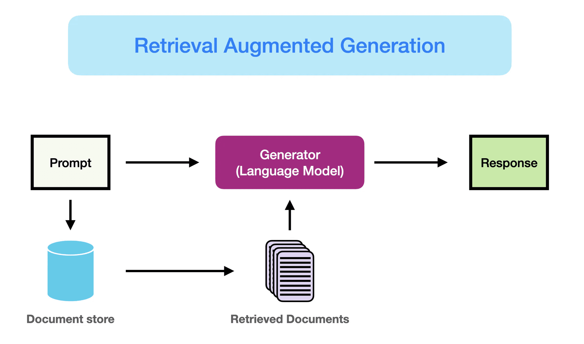 RAG Pipelines Explained: Setup, Tools, and Strategies | Generative AI Collaboration Platform