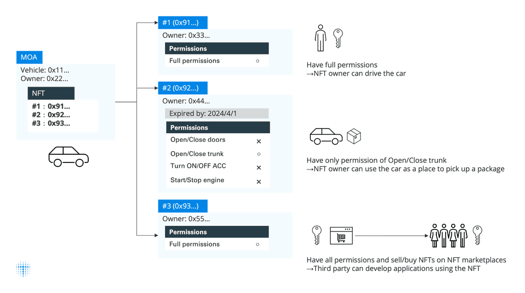 How to Introduce Mobility into the Public Blockchain - Toyota ...