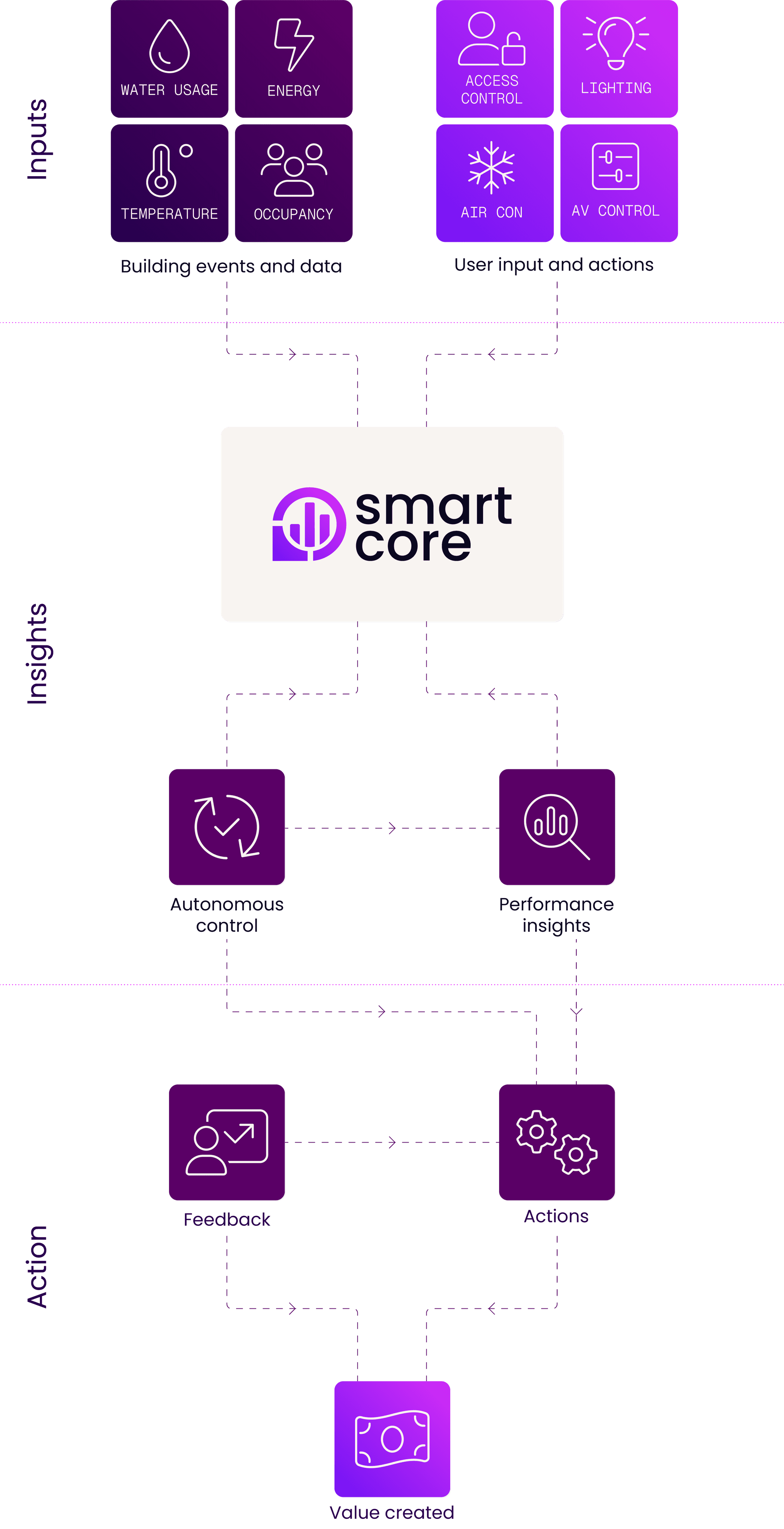 Smart Core – The Intelligent Core of Every Building.