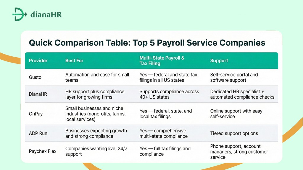 5 Best Payroll Service Companies for Small Businesses in 2025 | DianaHR