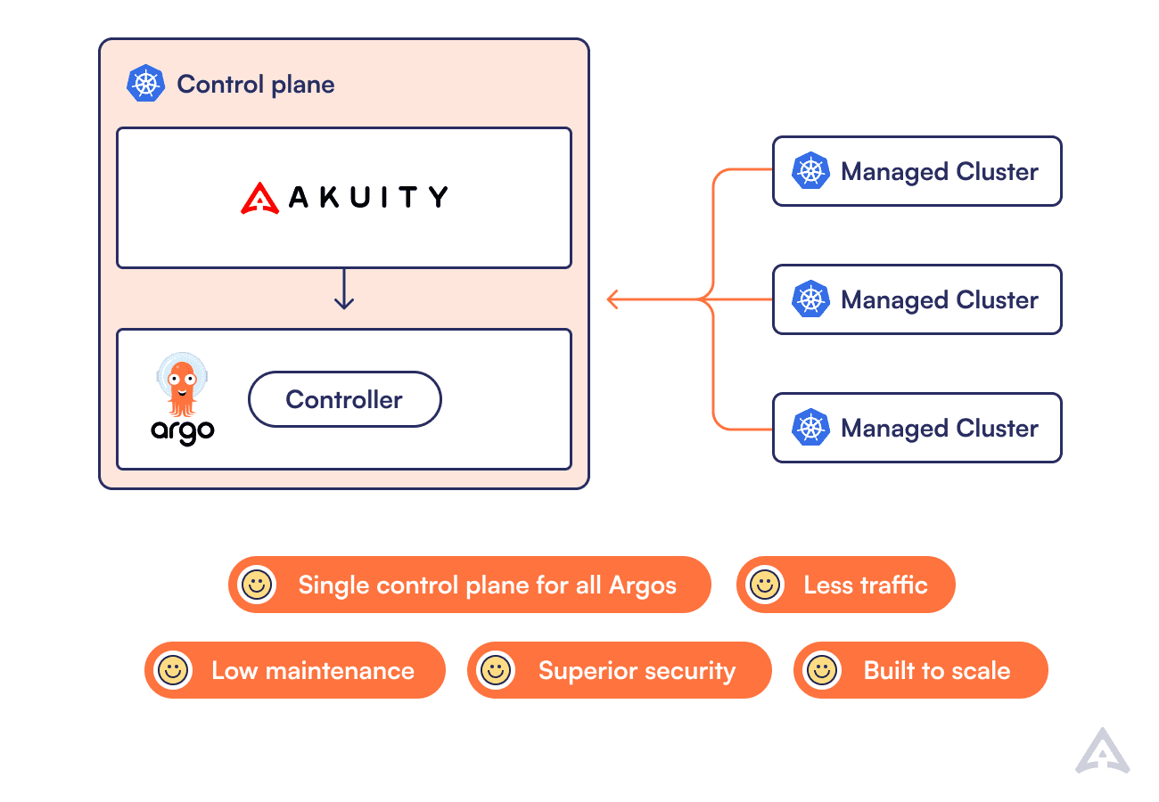 Akuity: End-to-end GitOps platform for Kubernetes