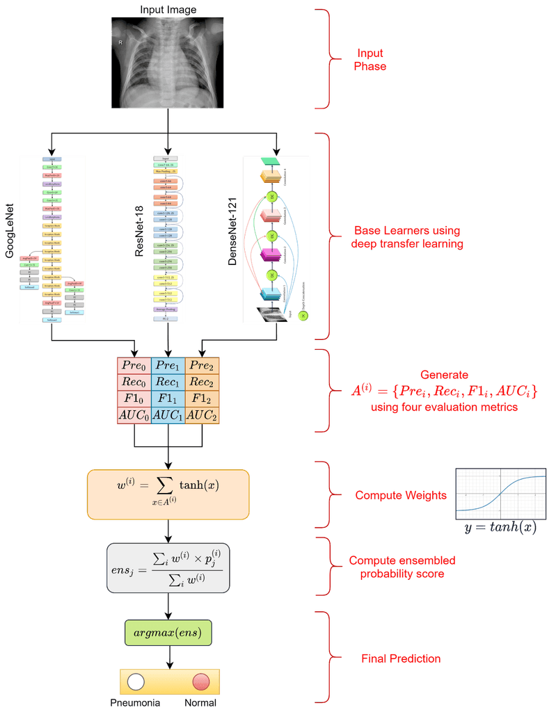 The Essential Guide to Ensemble Learning