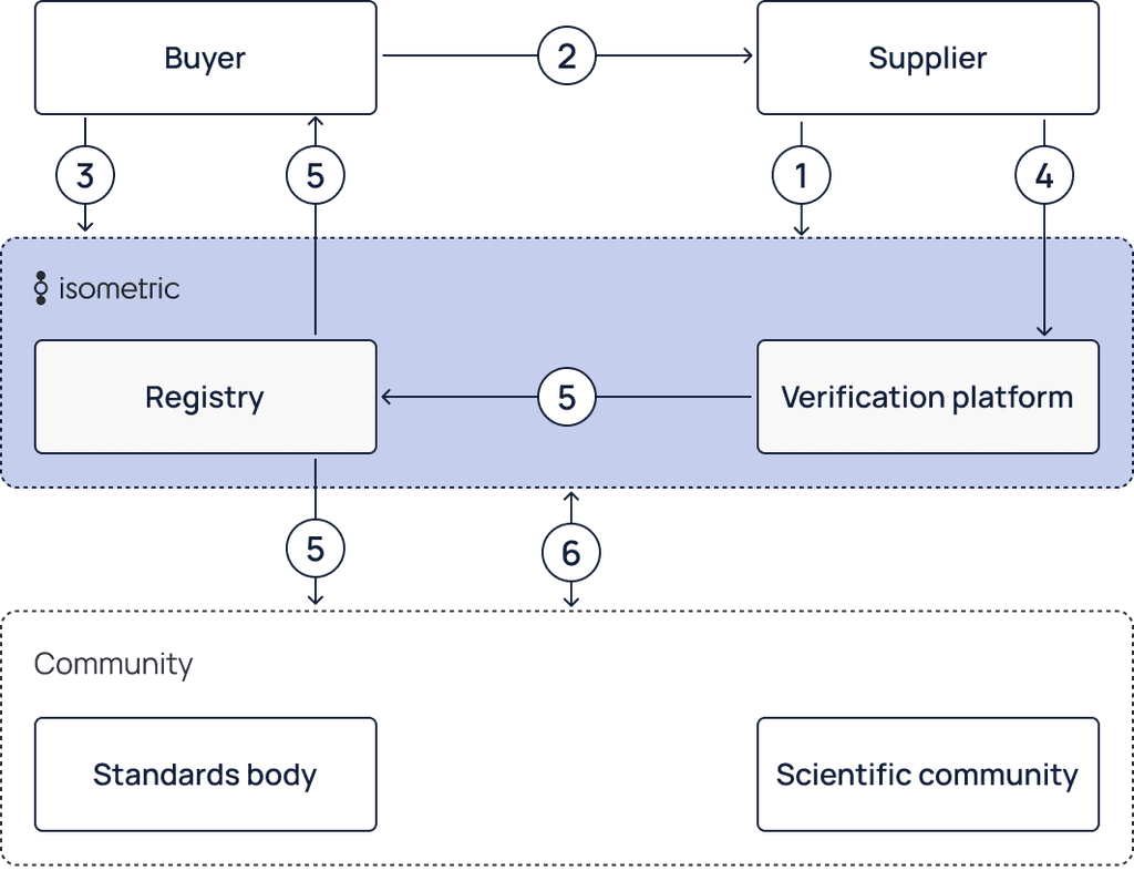Isometric — infrastructure to scale carbon removal