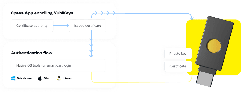 0pass | Manage and Enroll YubiKeys