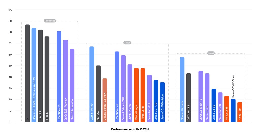 U-MATH & μ-MATH: Assessing LLMs on university-level math