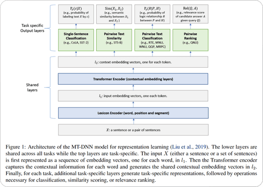 Multi-Task Learning in ML: Optimization & Use Cases [Overview]