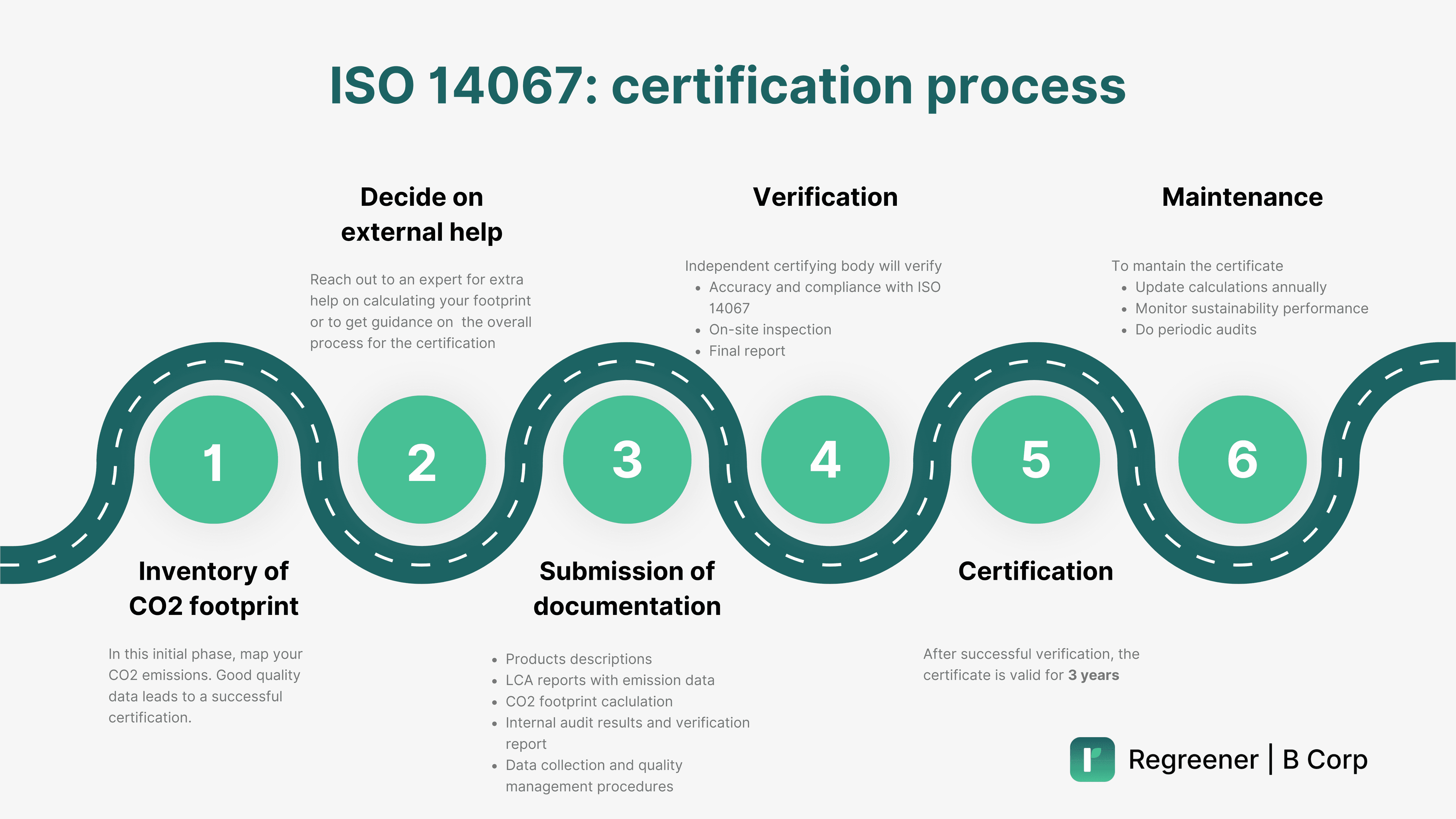 What is ISO 14067 and how to obtain this certificate | Regreener