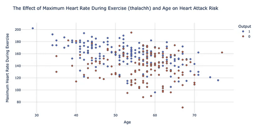 Knowledge Sharing : Heart Attack Analysis&Prediction Dataset | Botnoi Group