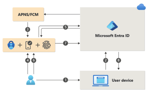Passwordless Authentication with Microsoft Entra ID - BLS 360