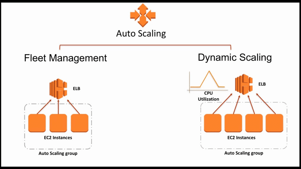 Understanding Amazon EC2 Auto Scaling & How It Works