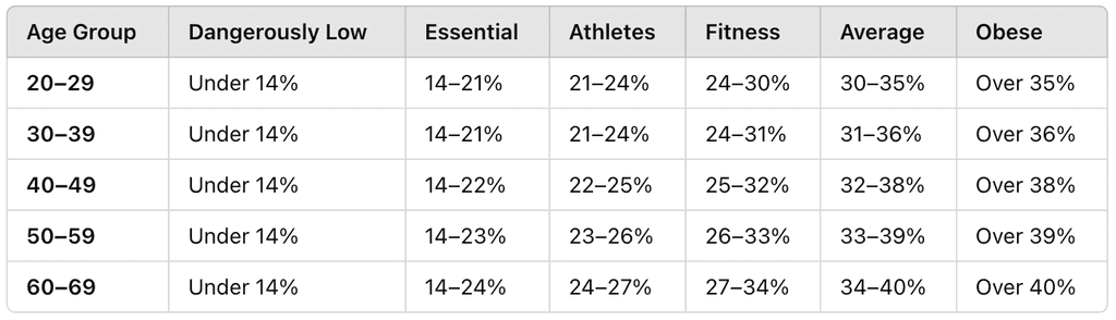 Body Fat Percentage Chart – Ranges for Men & Women by Age