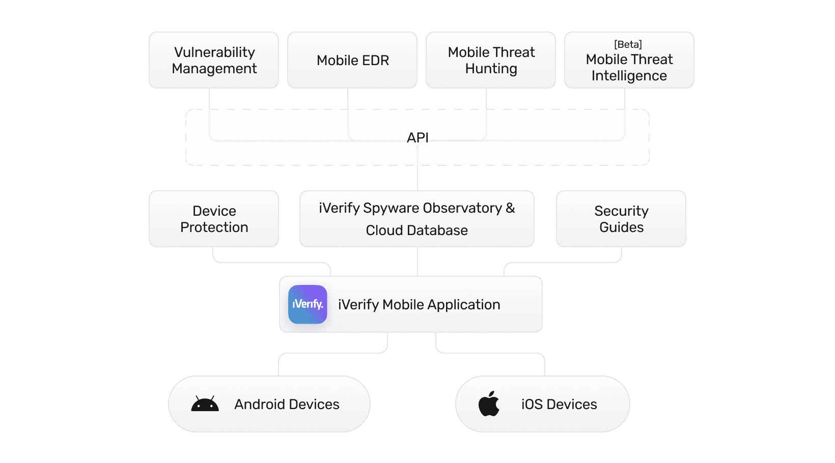 iVerify - Mobile Device Security