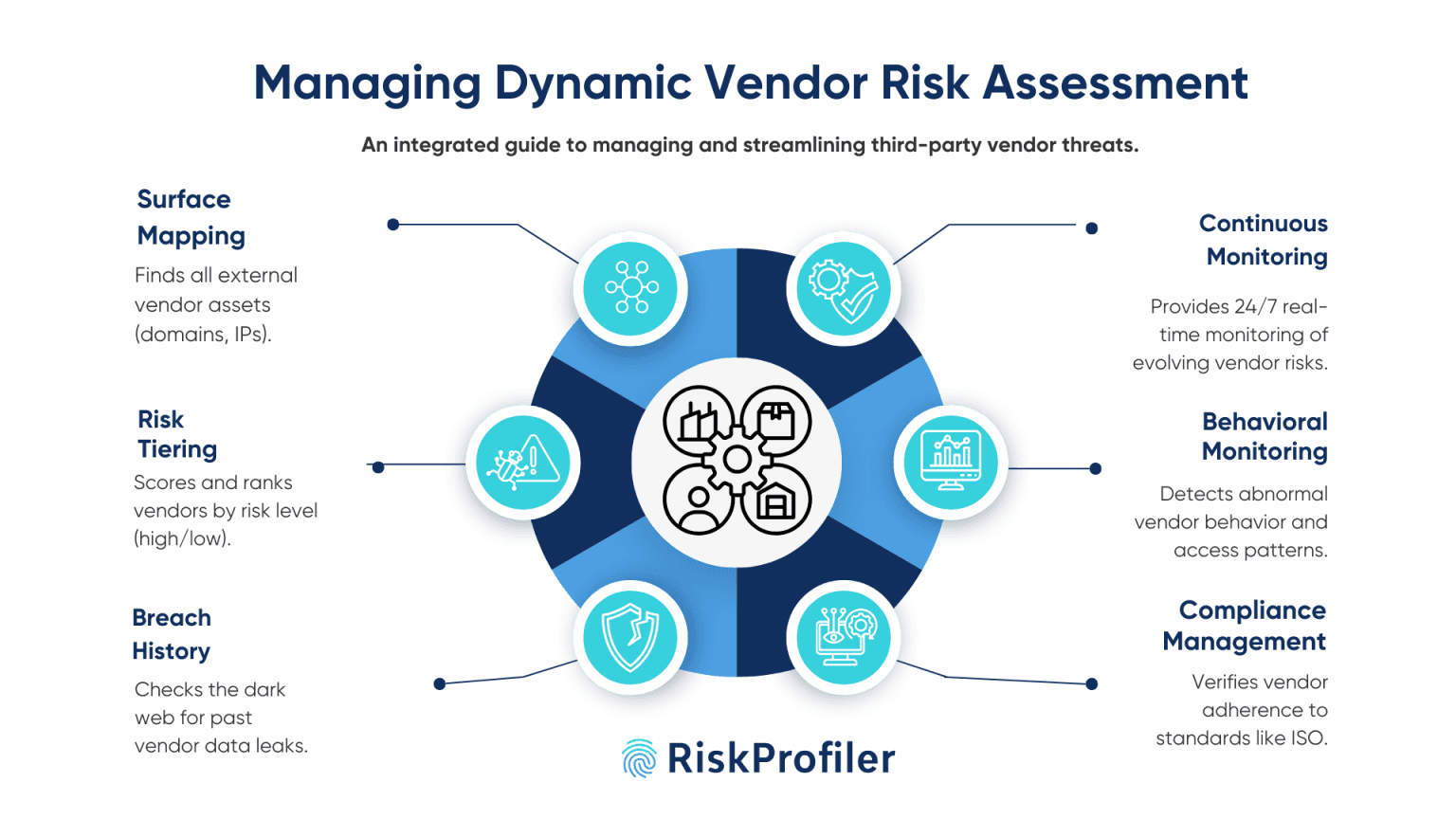Dynamic Vendor Risk Assessment - RiskProfiler