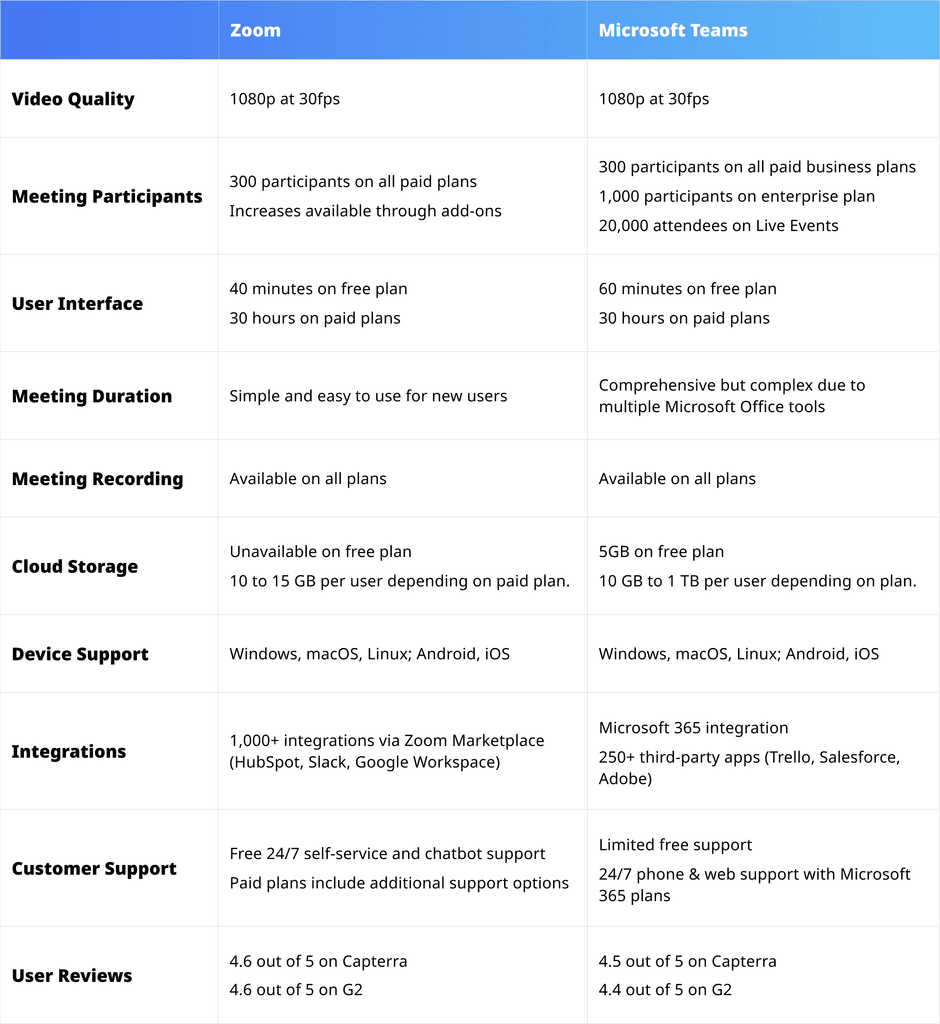 Microsoft Teams vs Zoom: Which is Better in 2025? | Lark