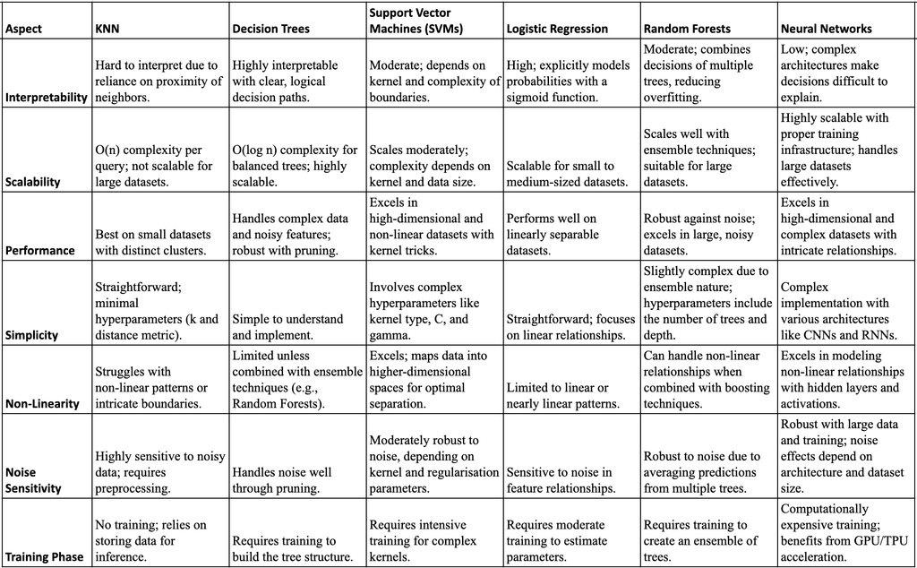 K-Nearest Neighbor: A Guide to KNN vs. Other Algorithms