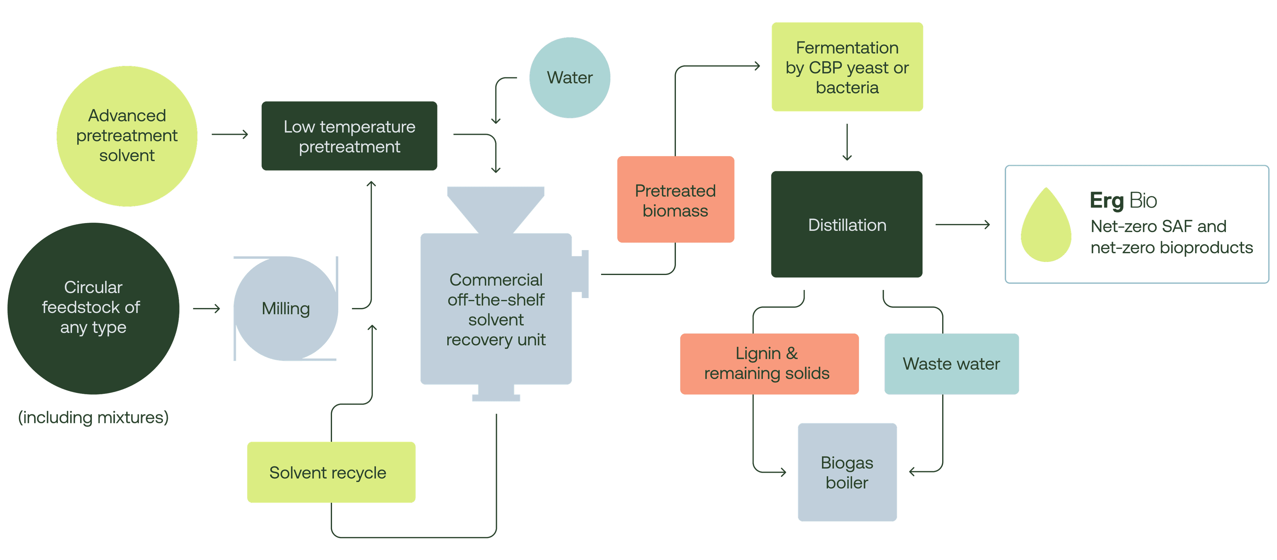 Erg Bio – Building the Bioeconomy