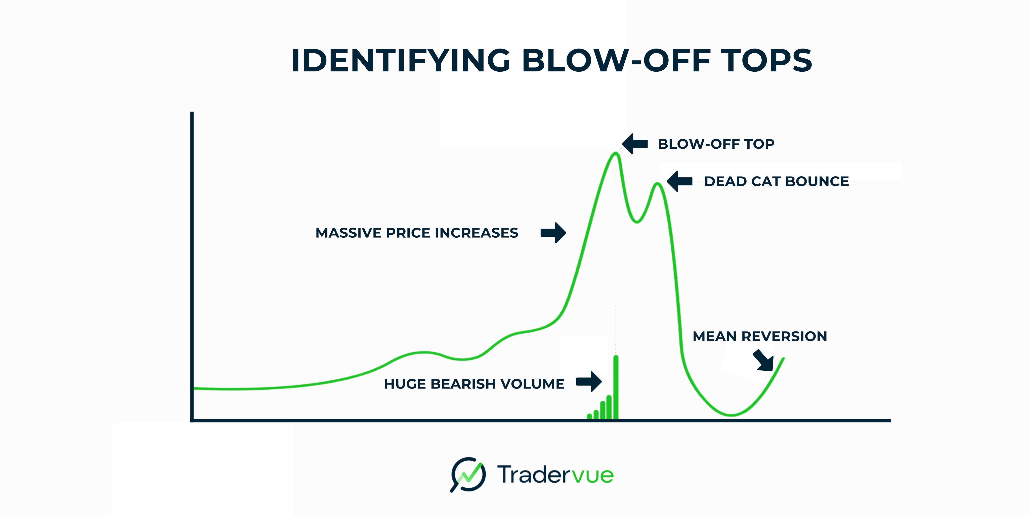 Blow off top | Identify the #1 reason Bull Markets END