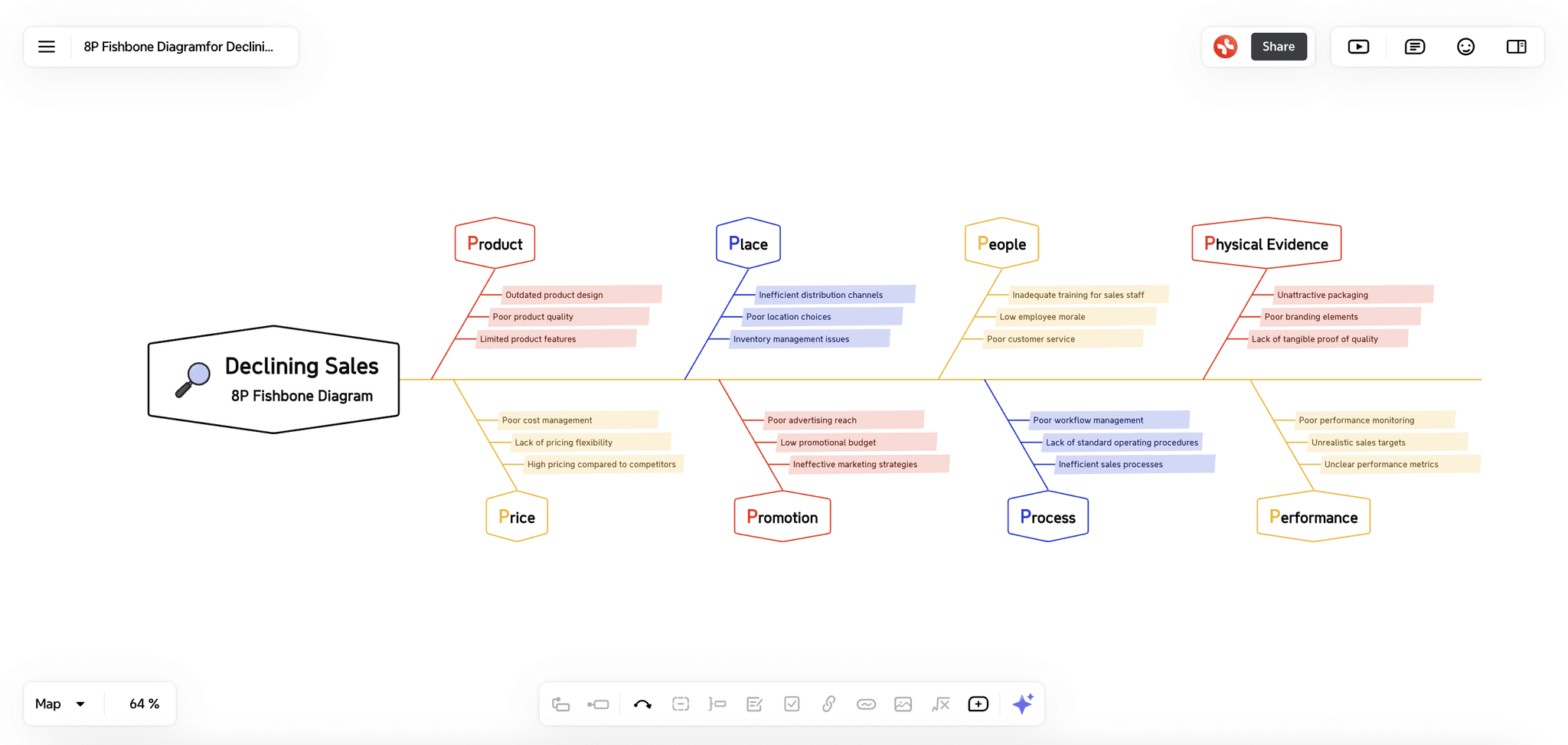 Xmind Fishbone Diagram: Mastering Root Cause Analysis