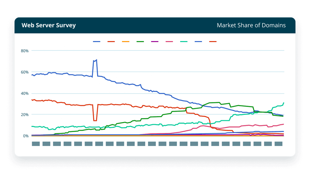 Internet Data & Research | Netcraft
