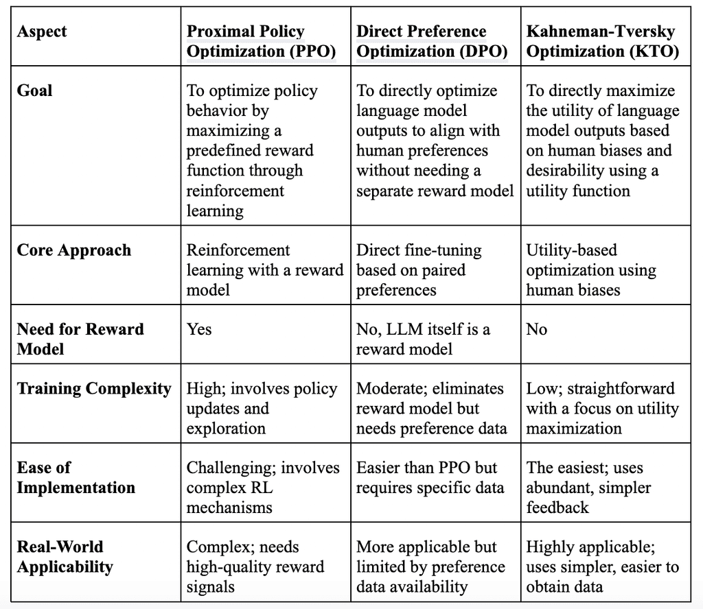 LLM alignment to human values and goals