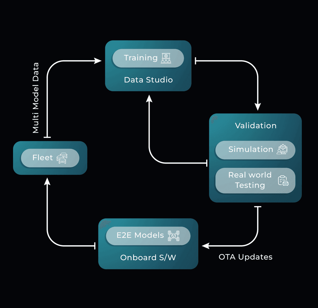 Technology | Minus Zero - Full Stack AI Platform for ADAS/AD