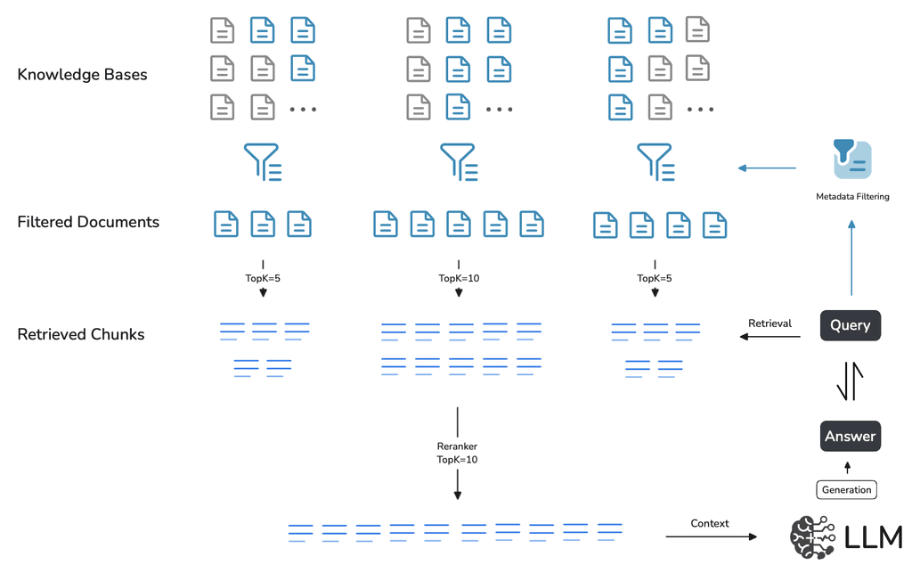 Dify v1.1.0: Filtering Knowledge Retrieval with Customized Metadata - Dify Blog