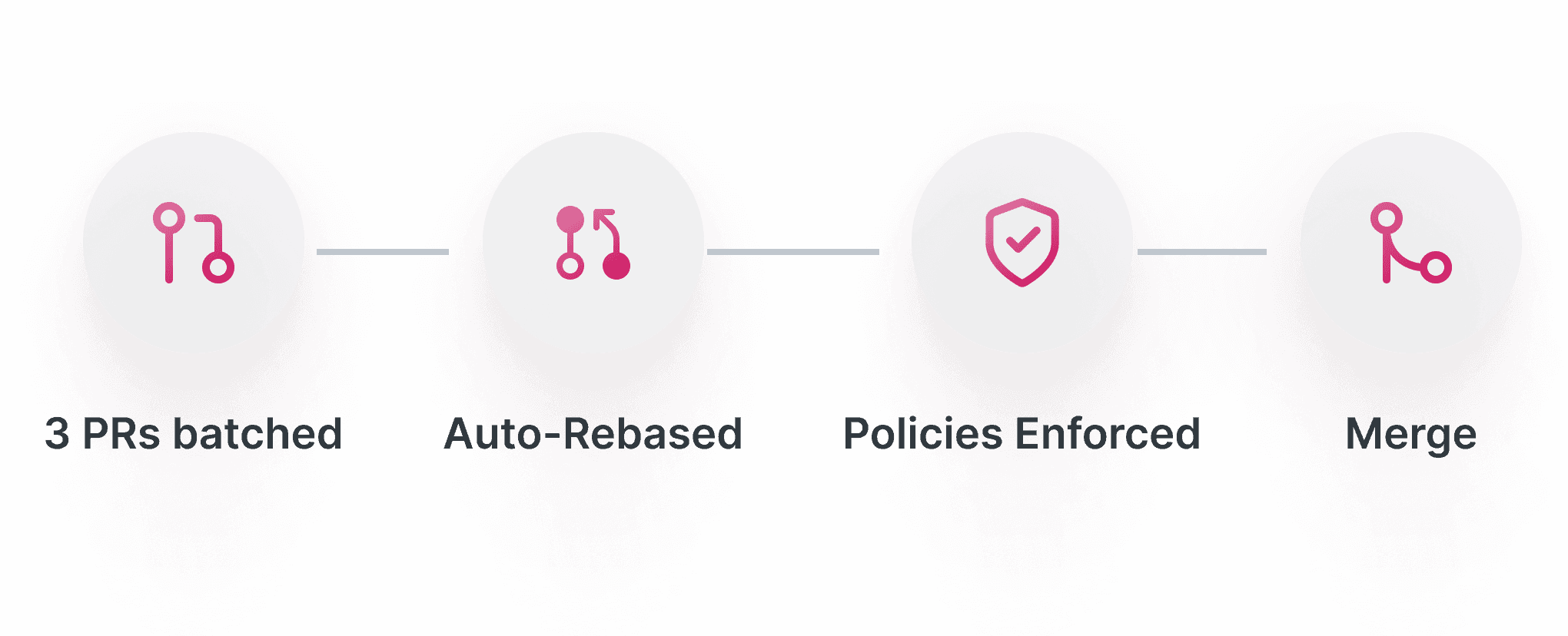 Merge Automation – Automate your Pull Request workflow.