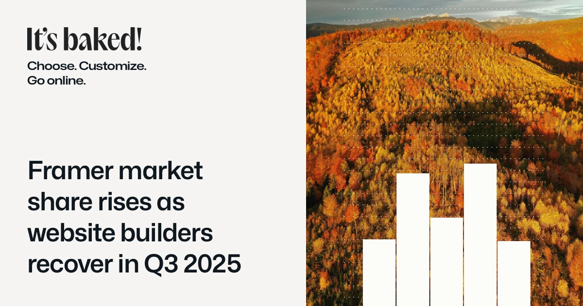 Framer market share rises as website builders recover in Q3 2025 - It's ...