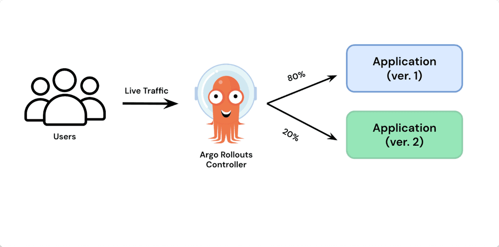 How to Automate Blue-Green & Canary Deployments with Argo Rollouts