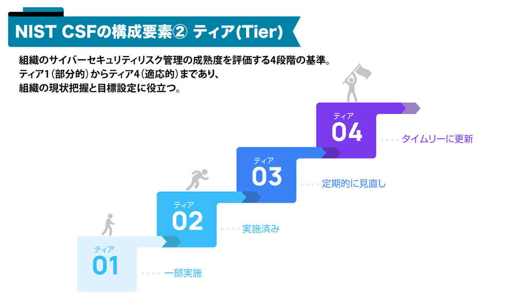 はじめての NIST CSF：Core・Tier・Profile を理解してクラウド時代の対策を強化しよう - SecureKernel ...