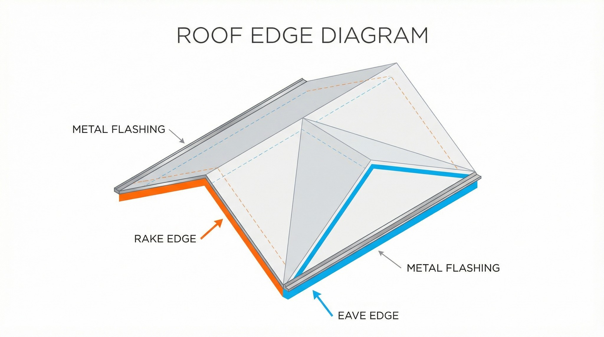 What Is Drip Edge Flashing? Purpose, Types & Problems