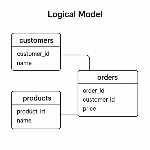 Data Modeling in SQL: What It Is, Types, and How to Do It