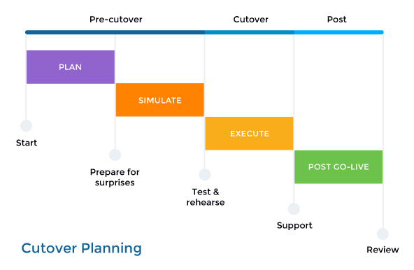 Formulate Cutover Plan: Ultimate Guide