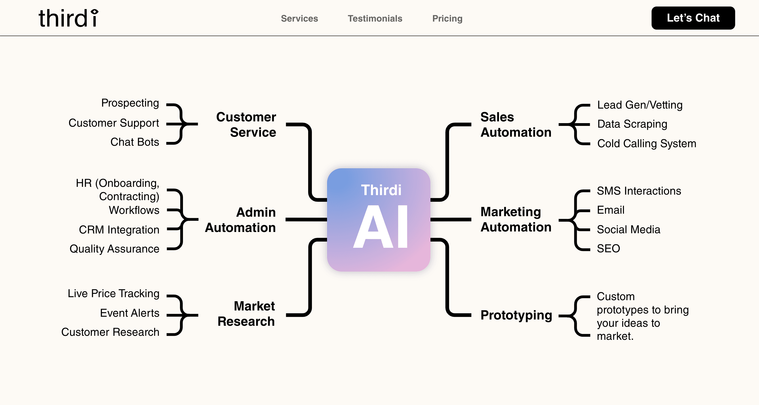 Thirdi Tailored AI