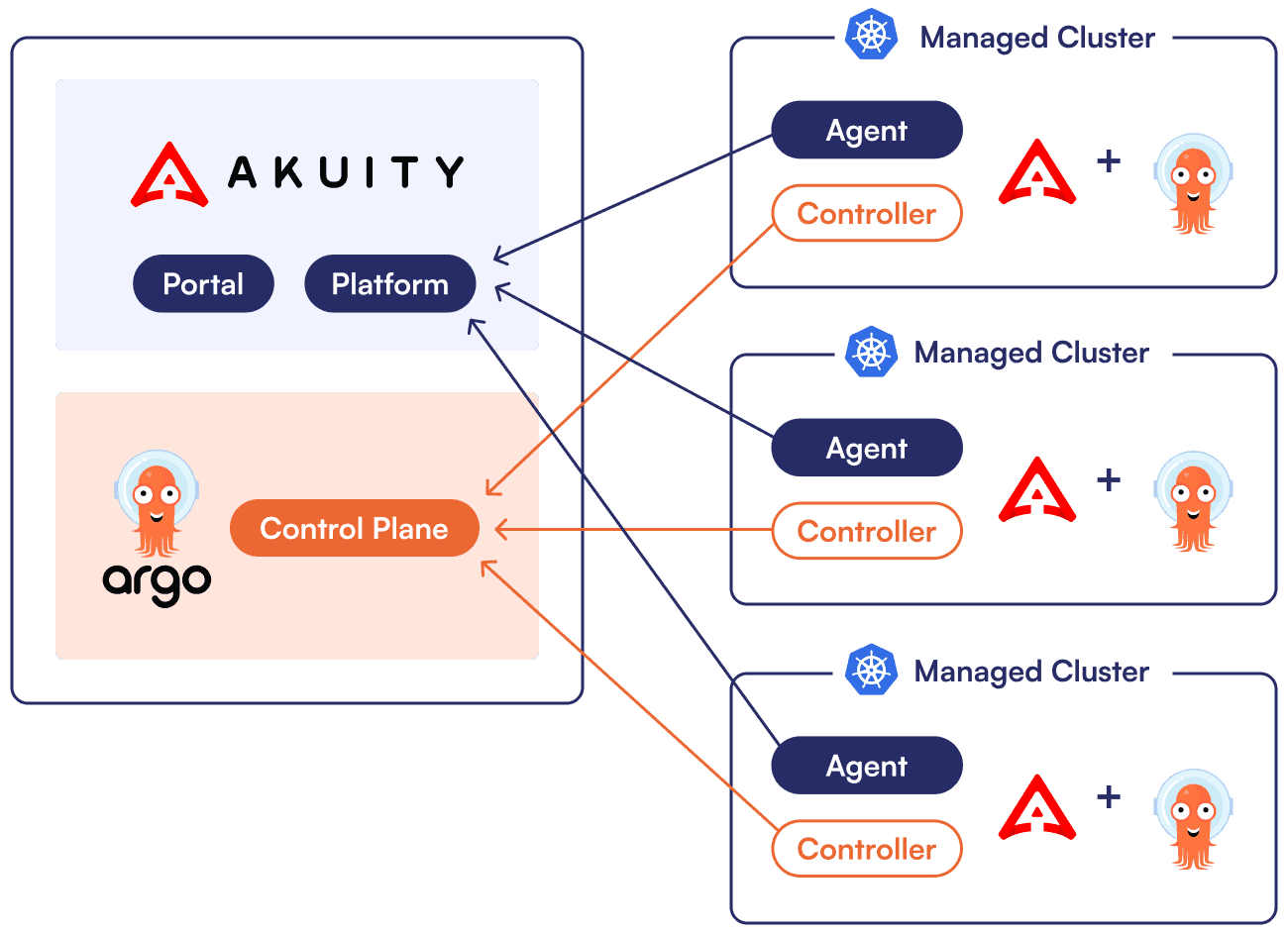 The 3 Most Common Argo CD Architectures Explained - Akuity