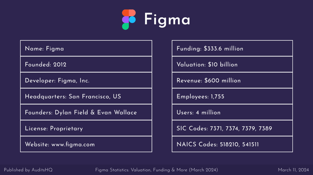 Figma Statistics: Valuation, Funding & More (March 2024)