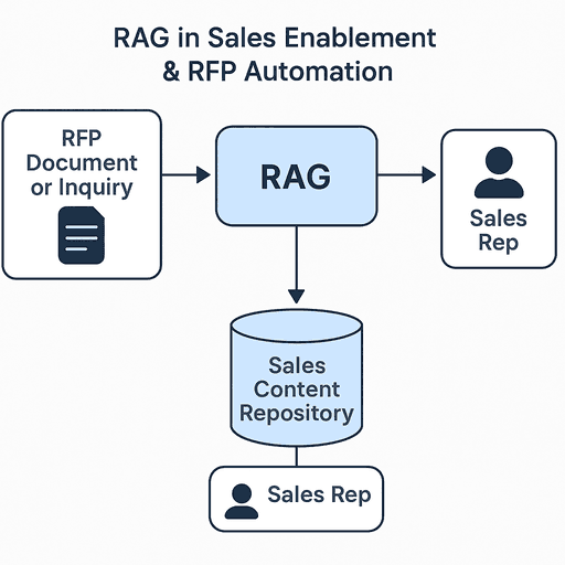10 RAG use cases and examples for businesses in 2025