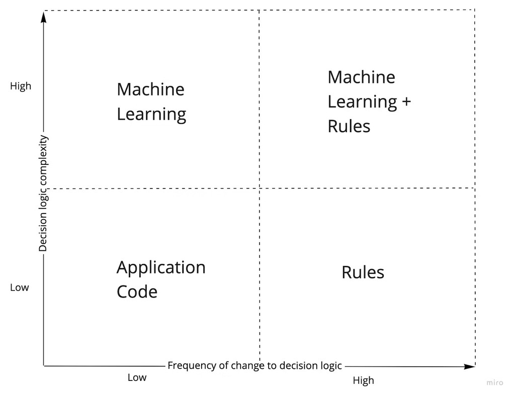 Machine Learning or Rules? A central dilemma for real-time fraud ...