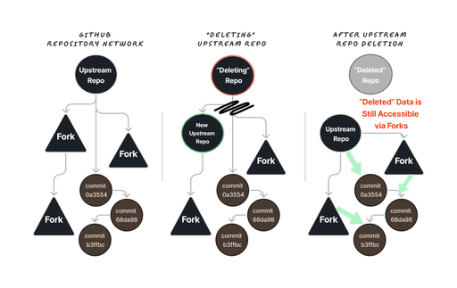 Anyone can Access Deleted and Private Repository Data on GitHub Truffle Security Co.