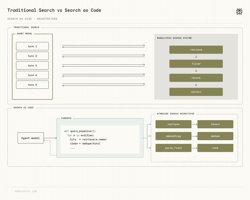 Rethinking Search as Code Generation