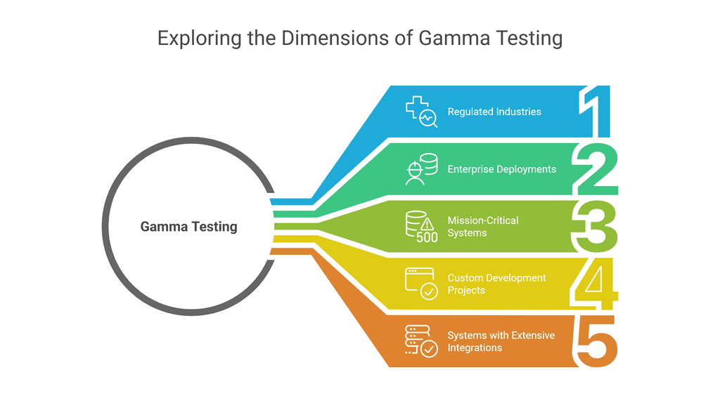 Understanding Alpha, Beta & Gamma Testing in QA: A Comprehensive Guide ...