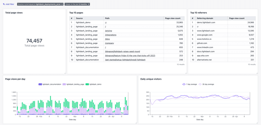 How to build interactive dashboards with Lightdash | Lightdash