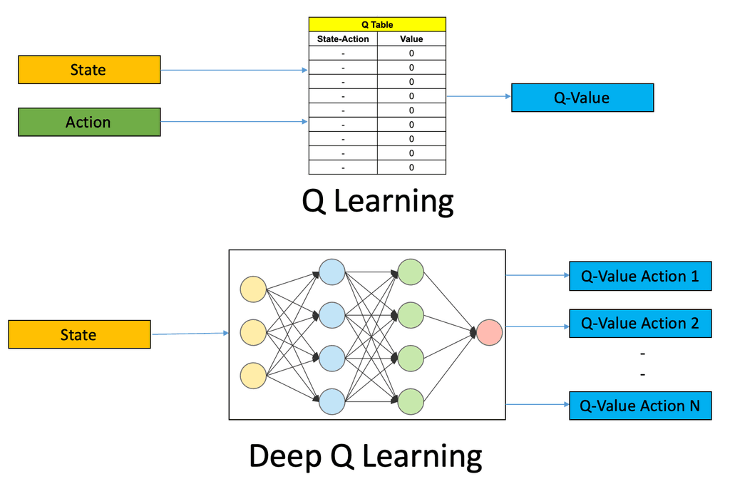 Deep Reinforcement Learning: Definition, Algorithms & Uses