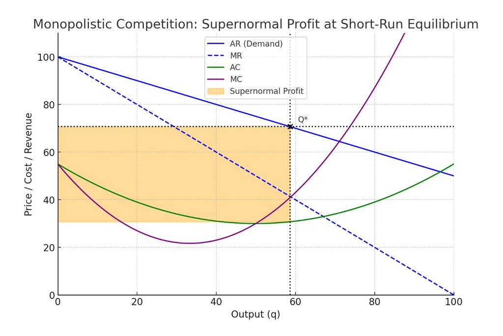 Microeconomics Chapter 15: Market Structures - Monopolistic Competition ...