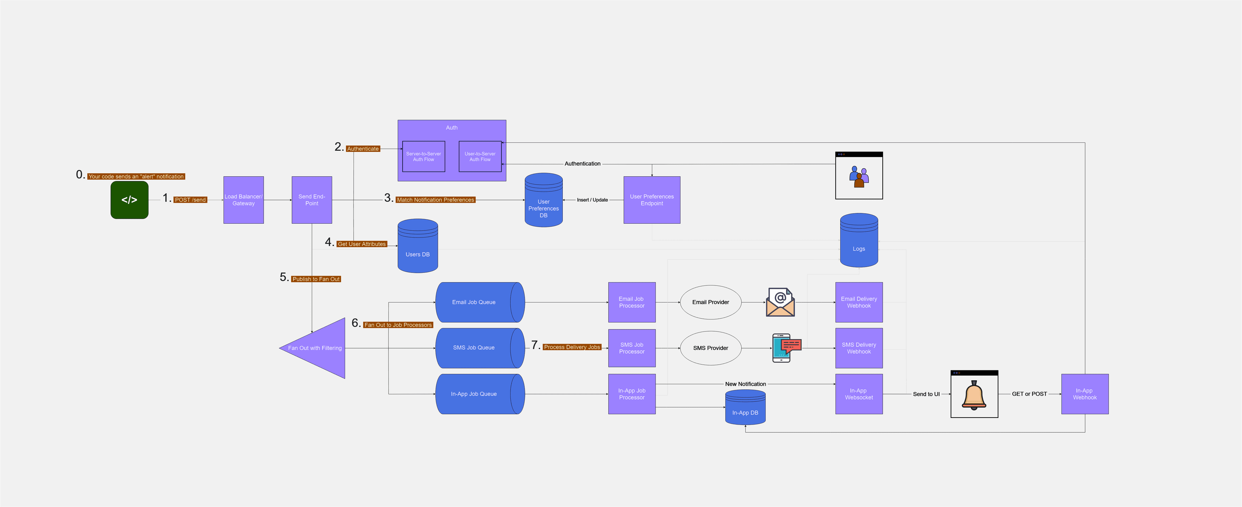 Notification Service Design | The Ultimate Guide with Diagrams