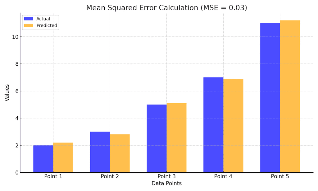 Understanding Mean Squared Error (MSE) in Machine Learning